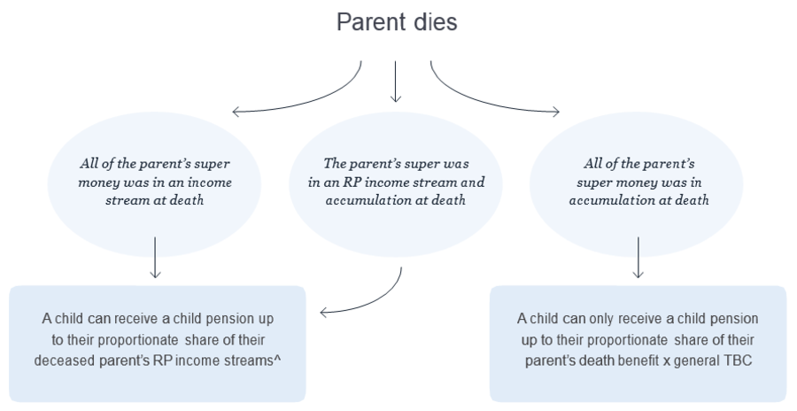 Superannuation death benefits | BT Professional