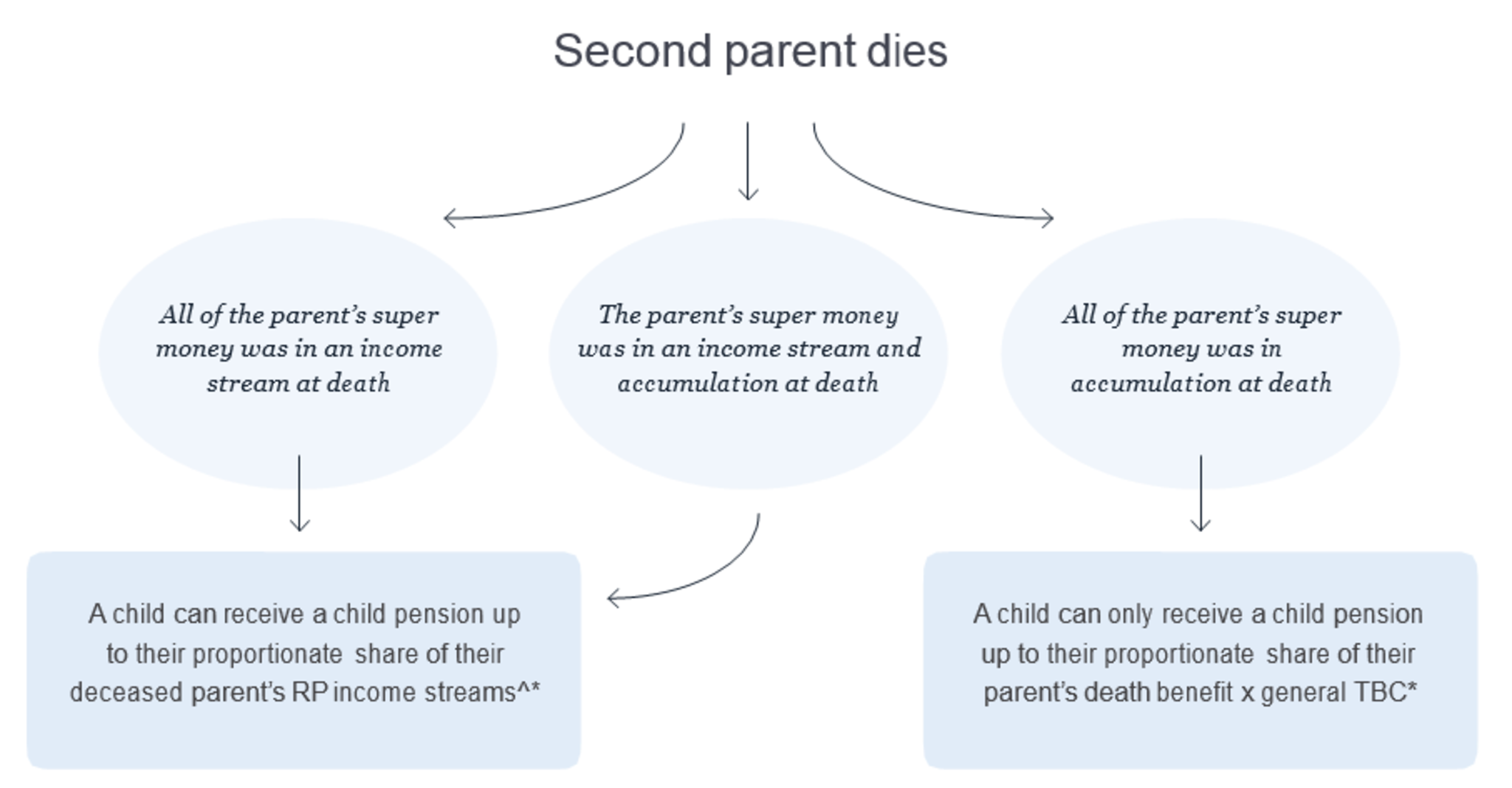 Superannuation death benefits | BT Professional